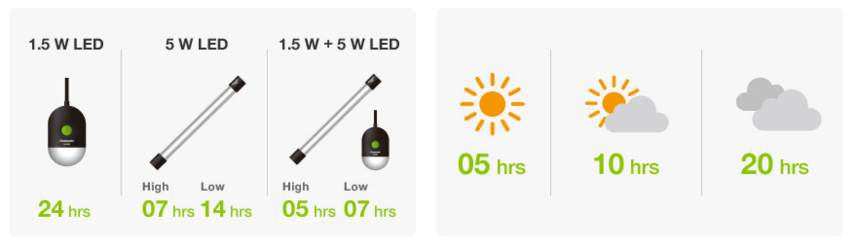 Panasonic has a new line of solar powered products designed for those ...