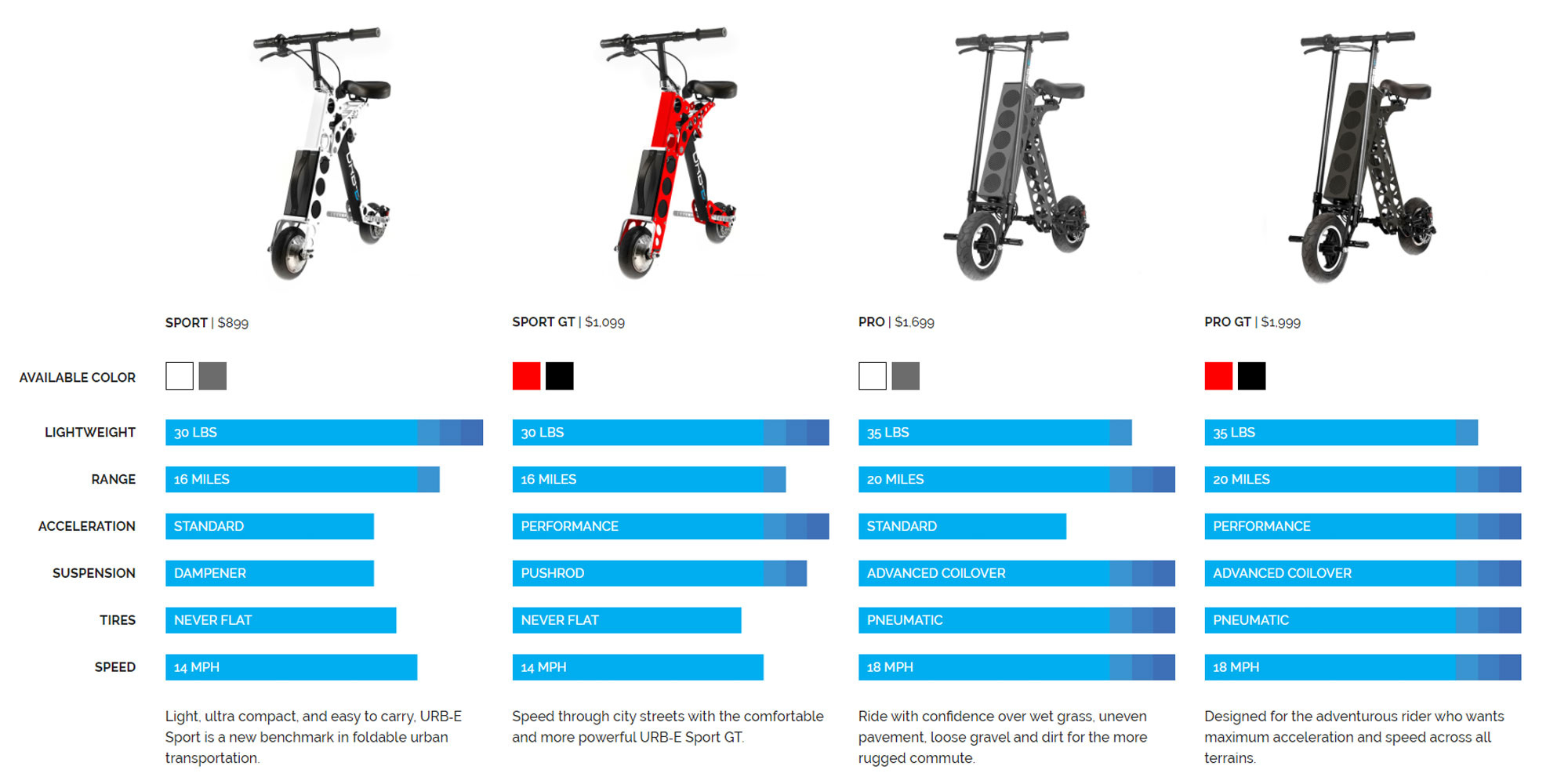 Ride around in style on the URB-E, a fast and compact new electric scooter
