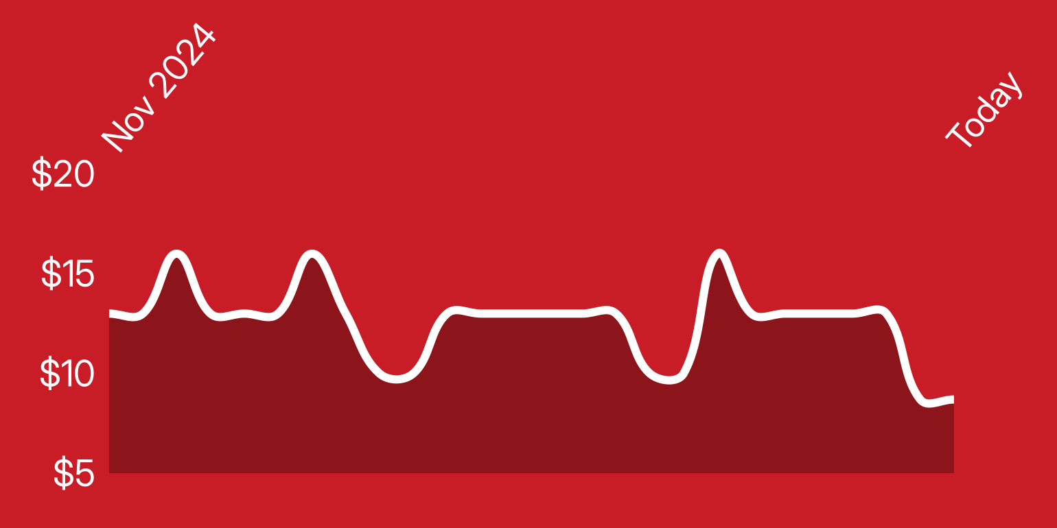 Bag eight spring-loaded cable clips while they're only $1 each (33% off)