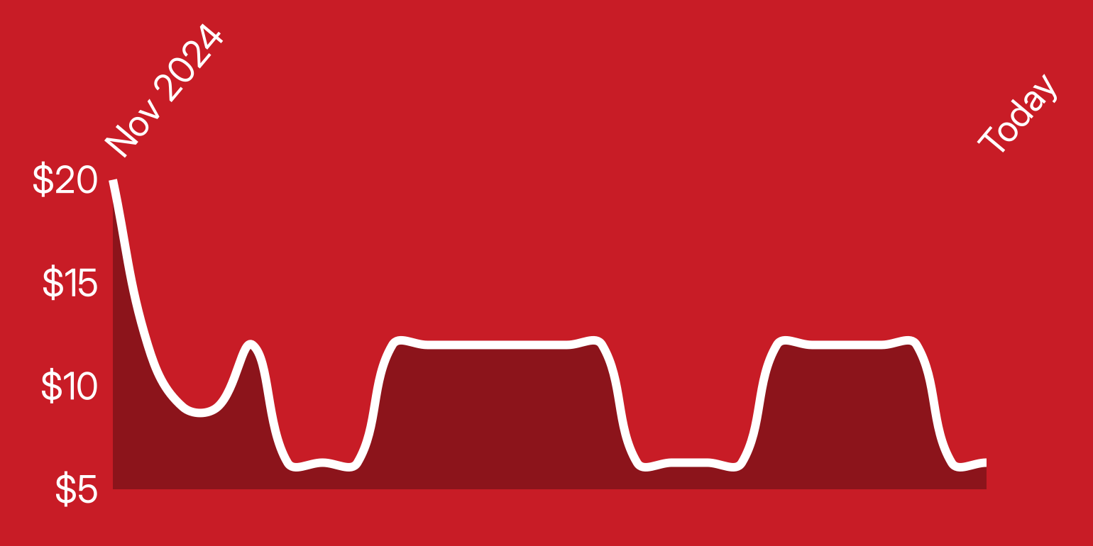 Anker's clear MagSafe cases for iPhone 13 and later return to just $6. ...