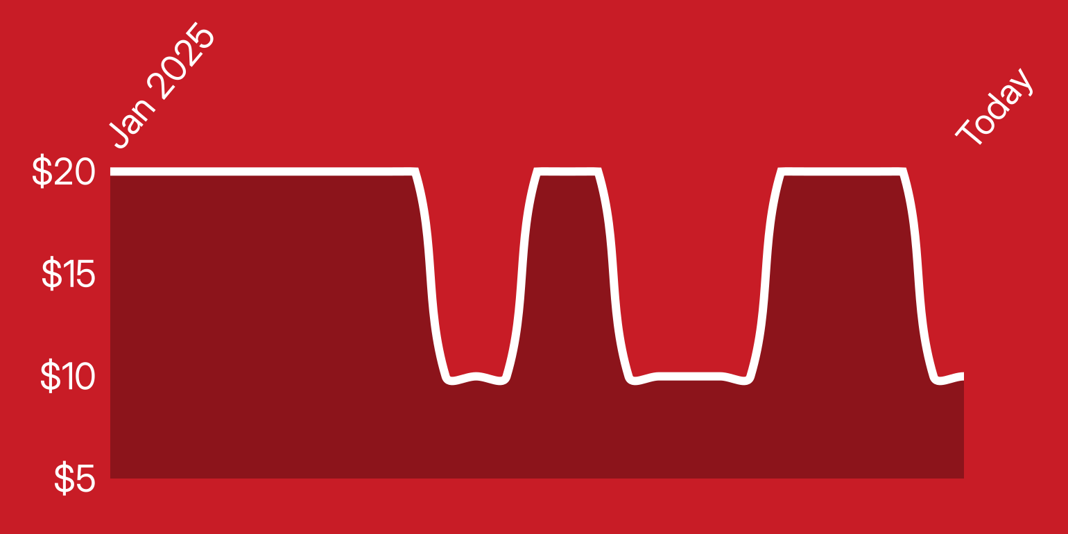 Take this spacious 7-card MagSafe wallet for a spin at $10 Prime ...