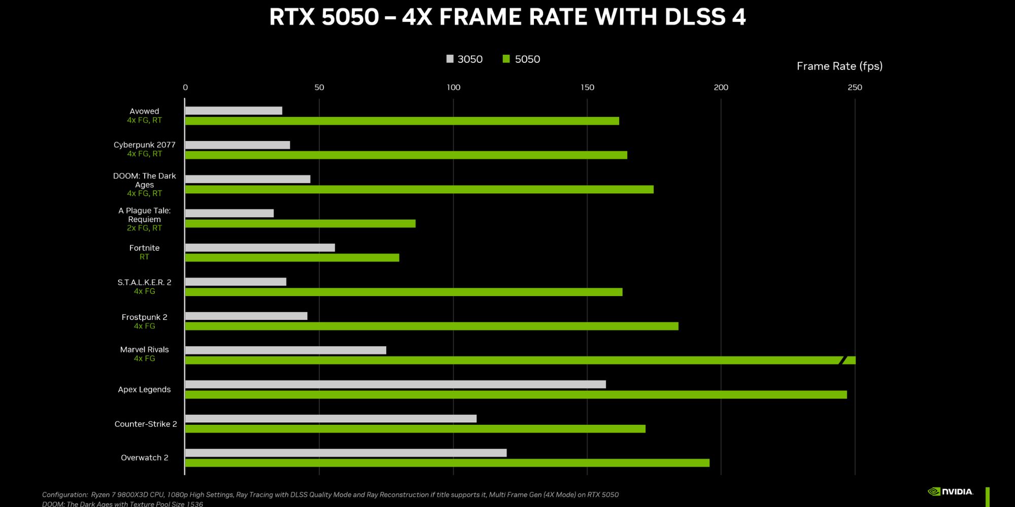 NVIDIA's new RTX 5050 GPU gives you the benefits of Blackwell RTX with ...
