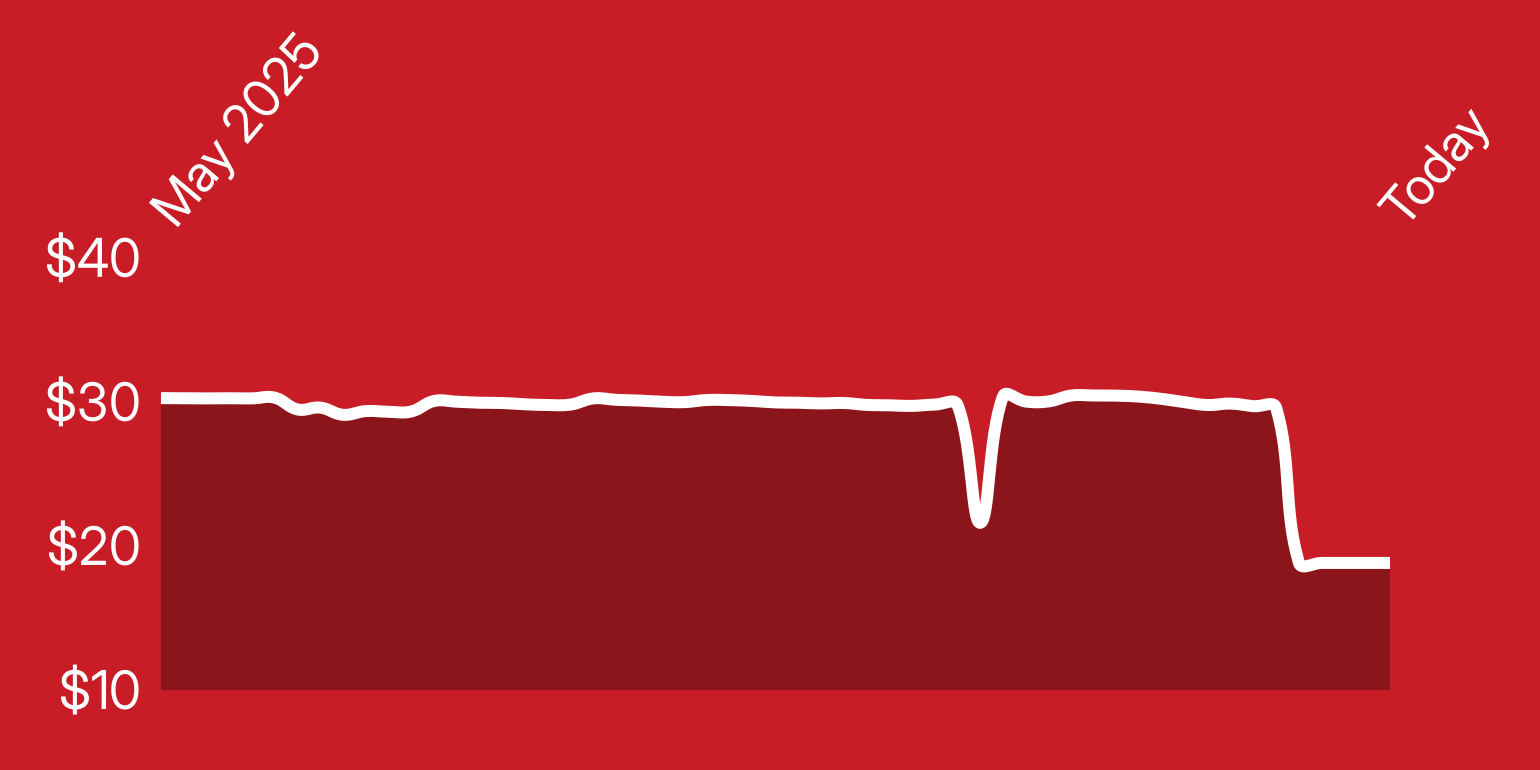 Various styles of PUMA's Evercat Contender Backpack are priced as low as $19 at Amazon right now ...